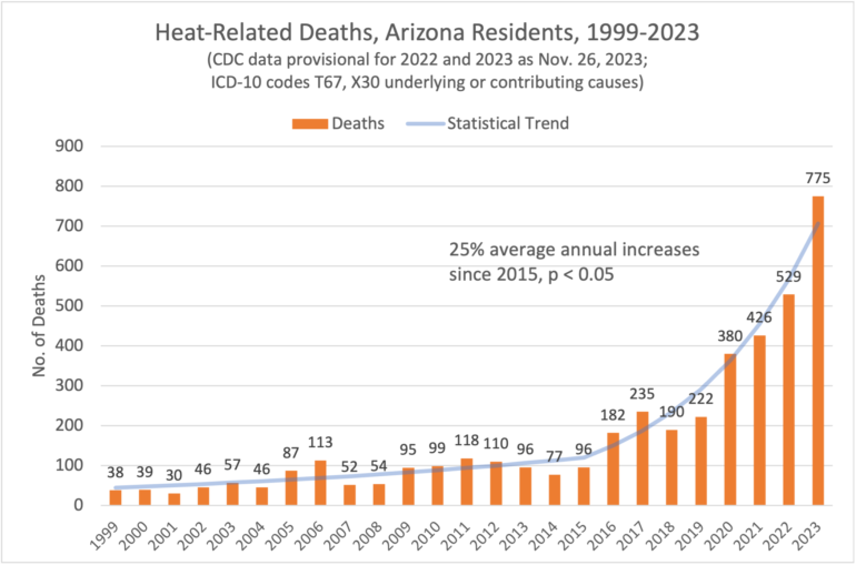 Trends in Leading Causes of Death in Arizona (2022-2023) – AZ Public ...